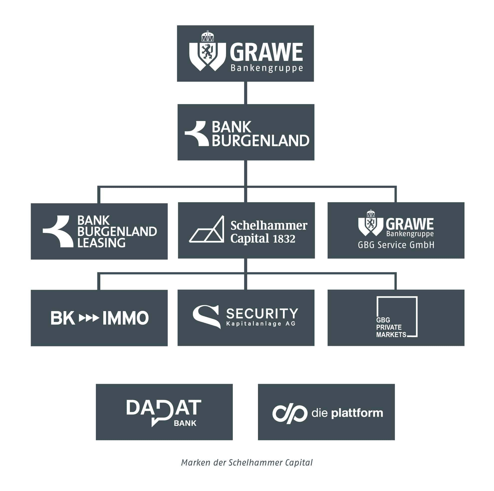 Die Gruppe | GRAWE Bankengruppe